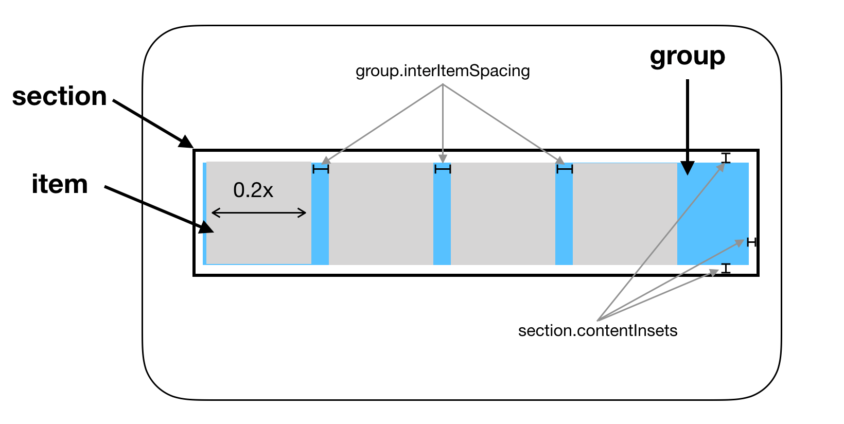 Compositional Layout 詳解 讓你簡單操作 CollectionView！