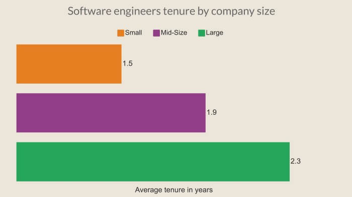 程式設計師 (Programmers) 頻繁換工作 是為了更好的職涯